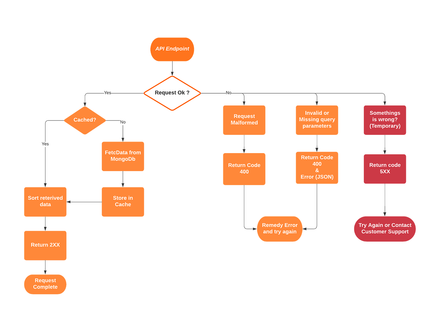 Implementing an API with Concurrent Fetching and Caching | by Kunal ...