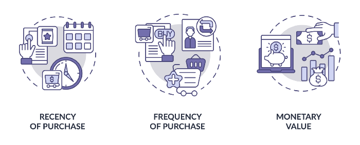RFM Analysis (Recency-Frequency-Monetary) | by Azize Sultan Palalı | Medium