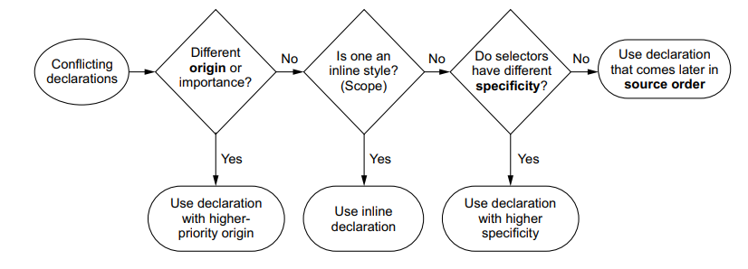 How are CSS conflicts solved. When you write CSS, chances are high… | by Mohamad Bdeir | Medium