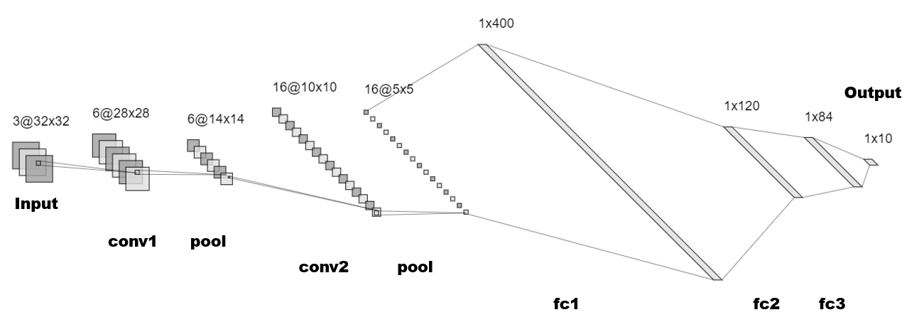 Breakdown of PyTorch’s CNN Tutorial | by Sean Yi | Analytics Vidhya ...
