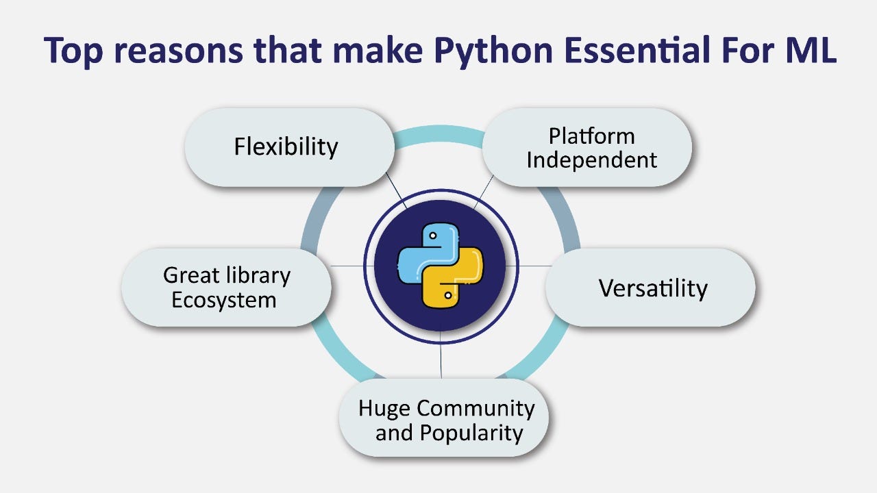 Why Python Is So Essential For Machine Learning | by Tutort Academy ...