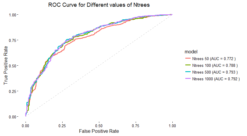 Random Forest — Hyper-parameters Tuning using H2O in R | by Ritika W | Medium