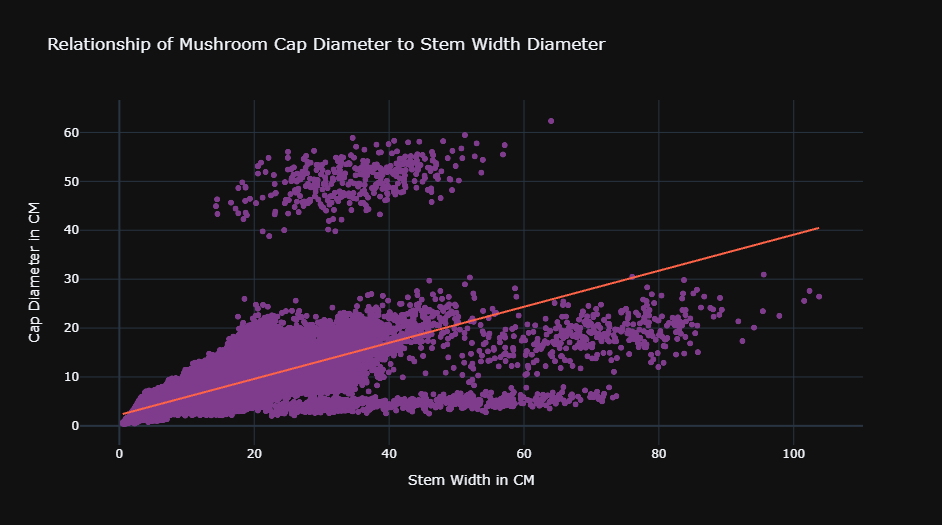 Mushroom Analysis. Introduction & Data Wrangling | by Celina Walkowicz ...