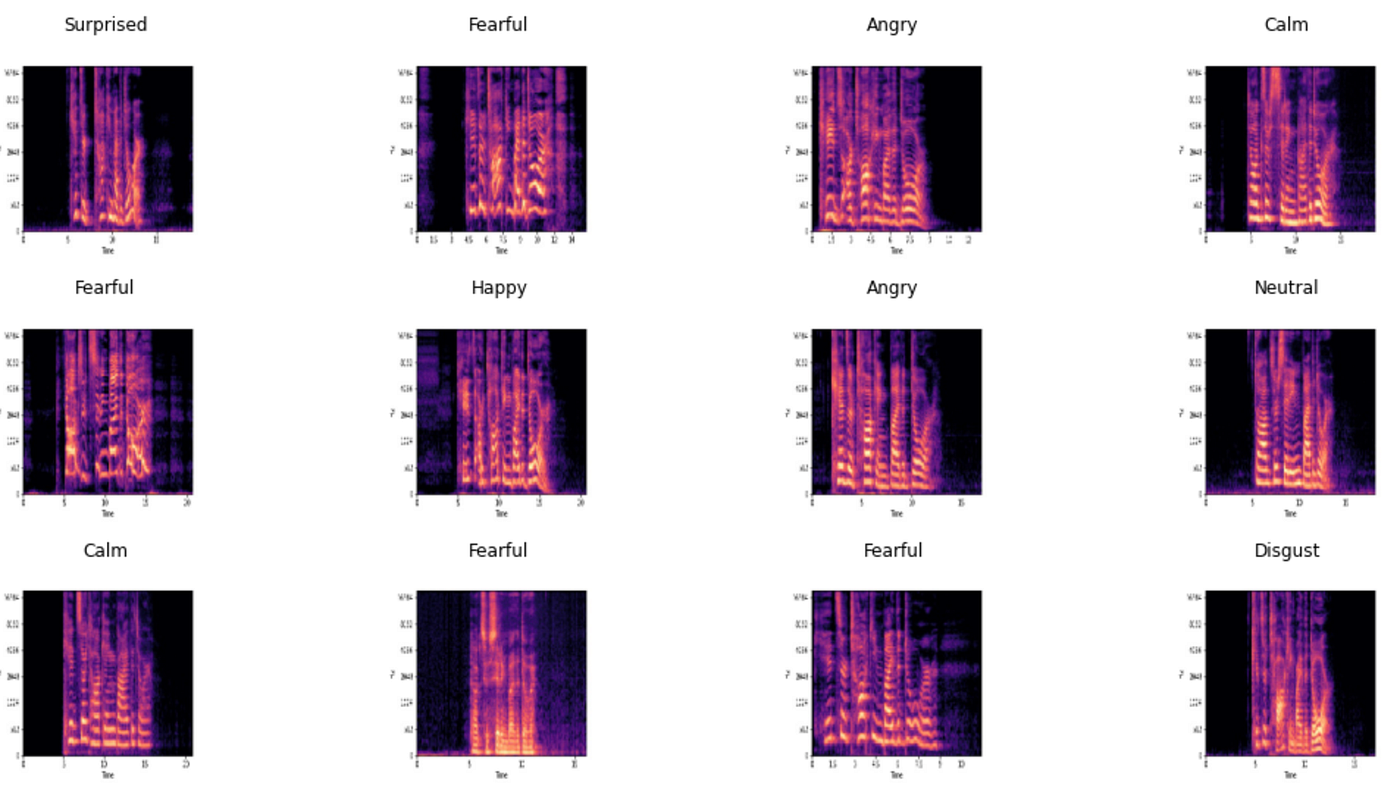VGG-16 Transfer Learning in Classifying Log-Mel Spectrogram Images | by ...