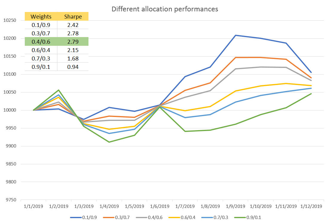 SLSQP or Random Python Optimization of Business Tasks — What Is the ...