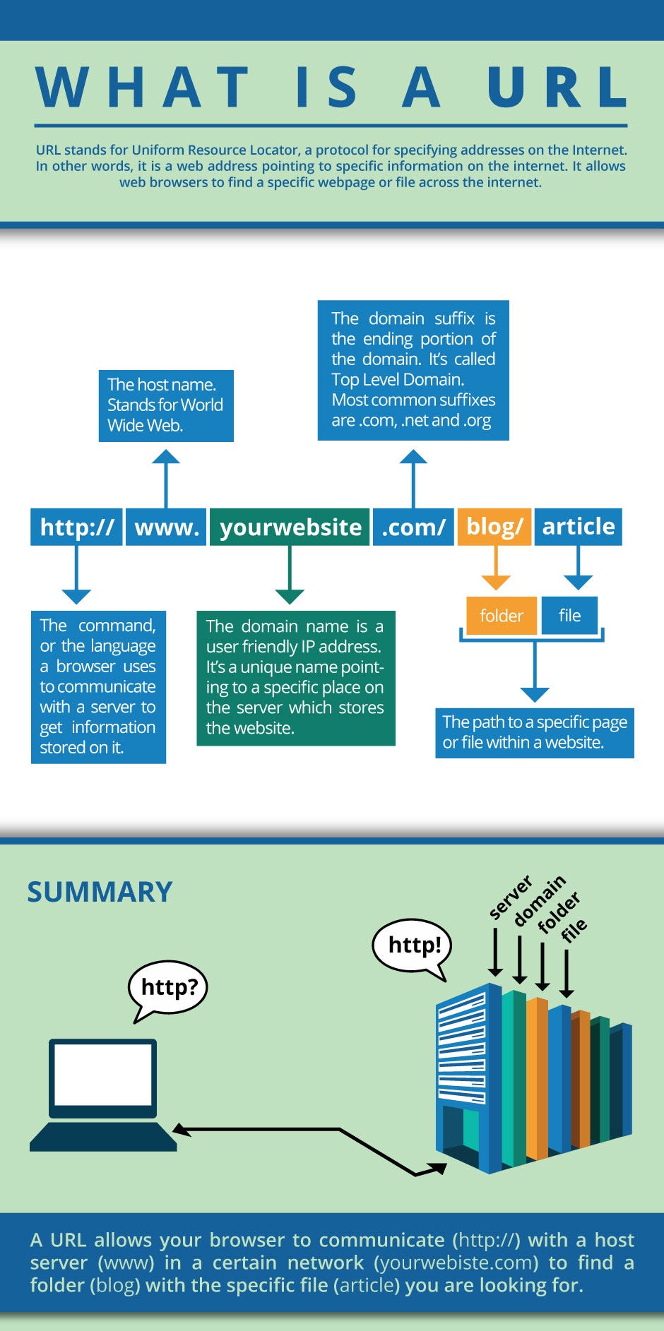 WHAT IS A URL?. If you’ve ever been on the Internet… | by Austin Coding ...