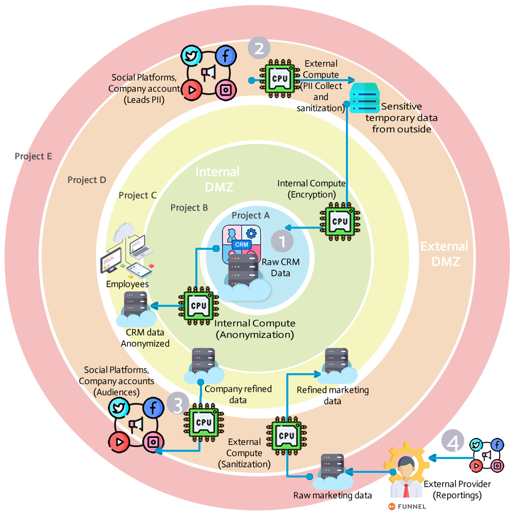 Using DMZ principle for data architecture security on Google Cloud ...