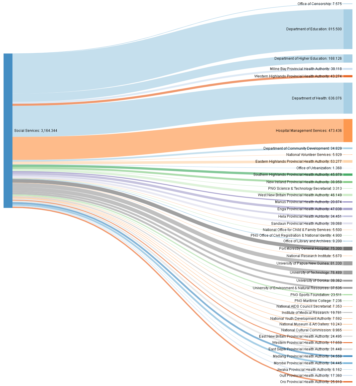 PNG 2020 National Budget Data Visualization — Expenditure | by Neo ...