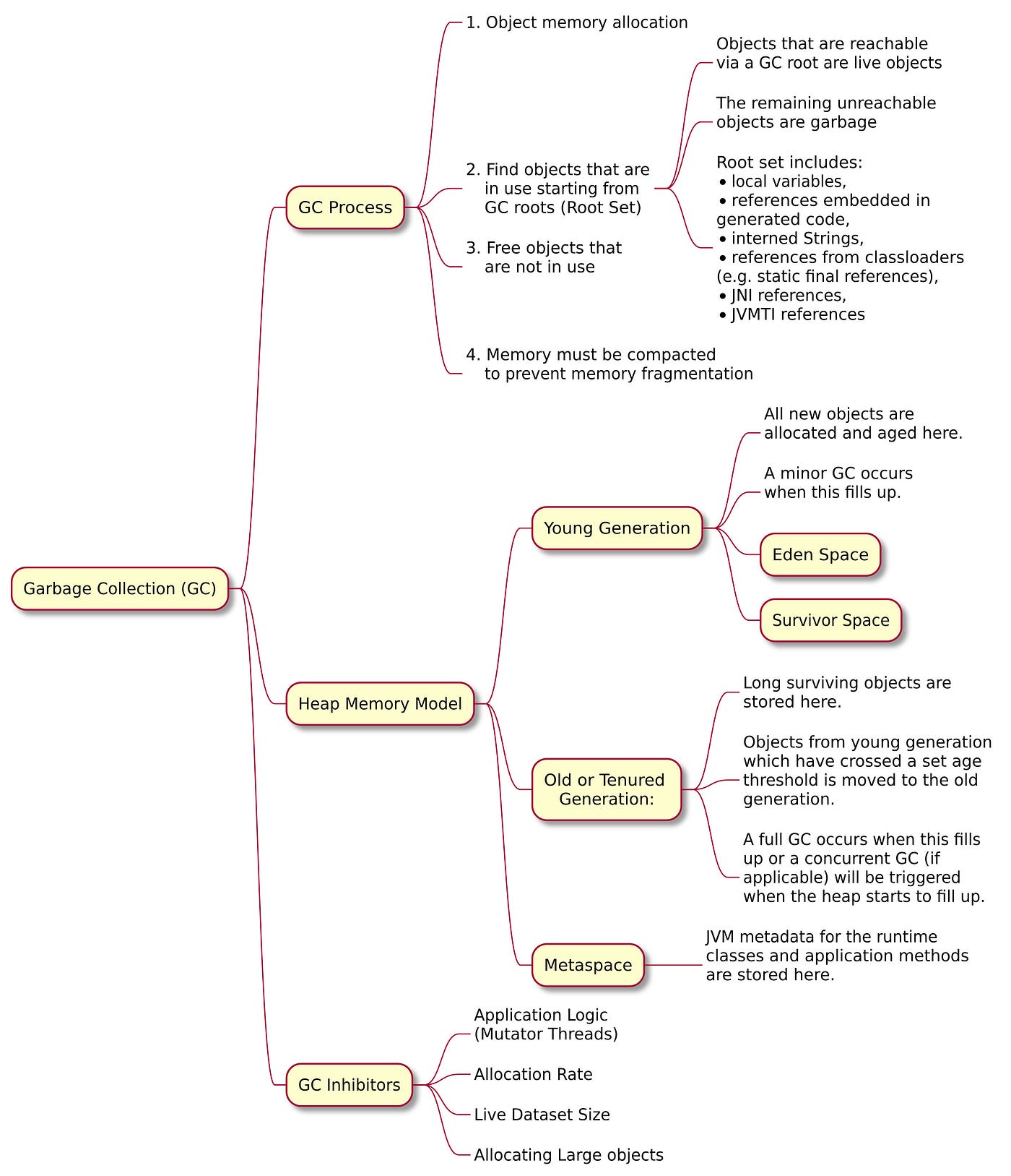 JVM Garbage Collection Basics. Learning about JVM Garbage Collection ...