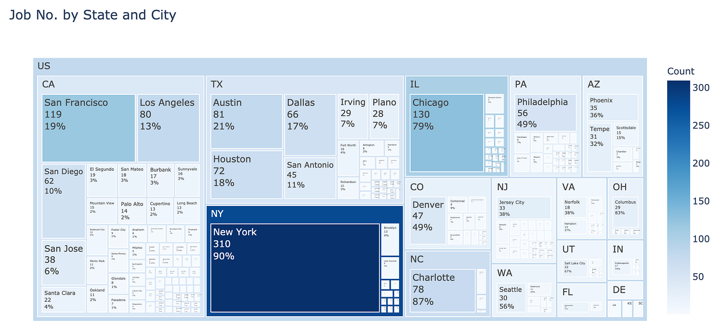 A Summary of Visualization Practices for Beginners | by Julia Yang ...