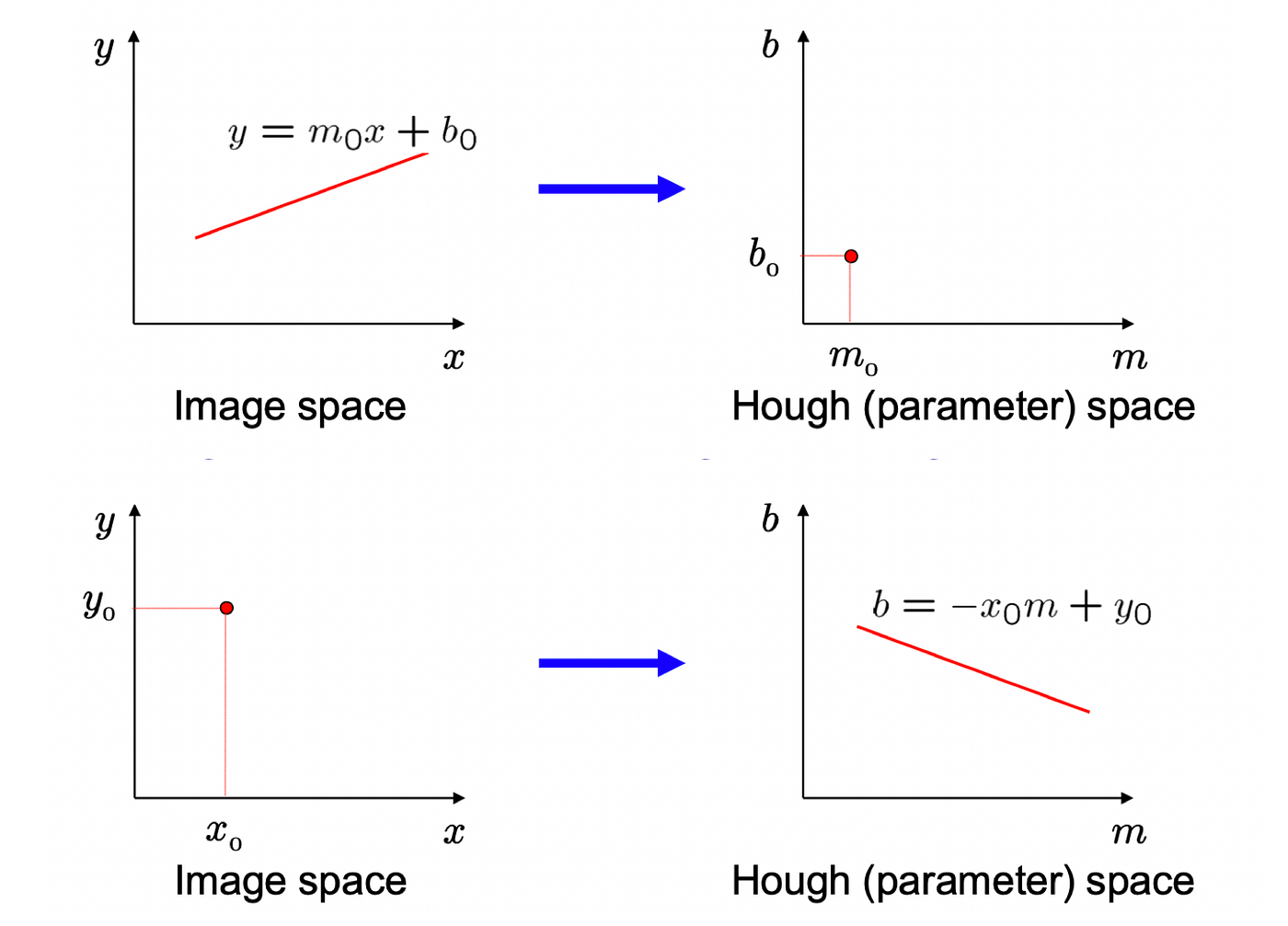[CV] 6. Structure Extraction with Hough Transform (line, circle) | by jun94 | jun-devpBlog | Medium
