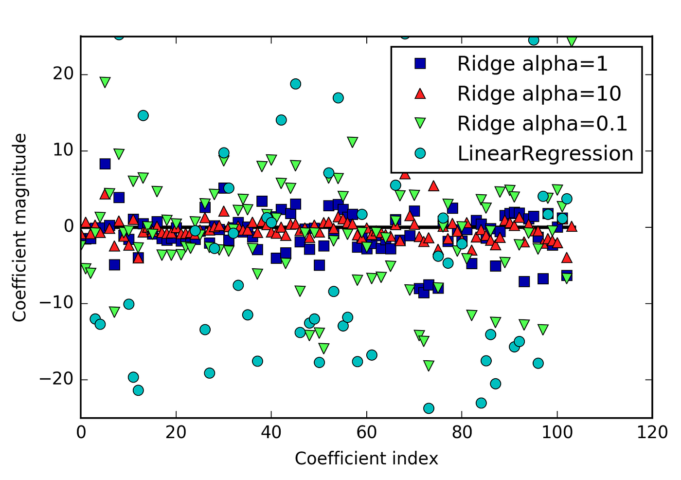Ridge Regression with Multicollinearity in Pyhton | by Imam Muhajir ...