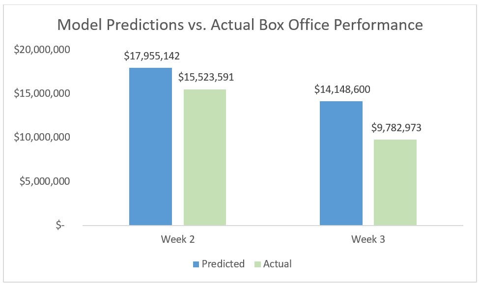 Box Office Prediction Model Results and Sensitivity Analysis | by ...