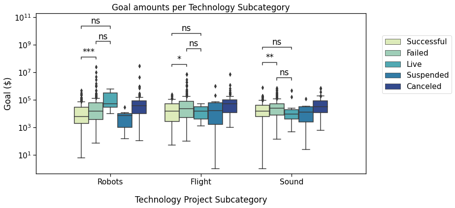 Statistics on seaborn plots with statannotations | Level Up Coding