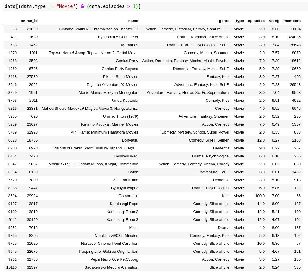 Exploratory Data Analysis on Anime Data | by Vinayak Nayak | Towards ...