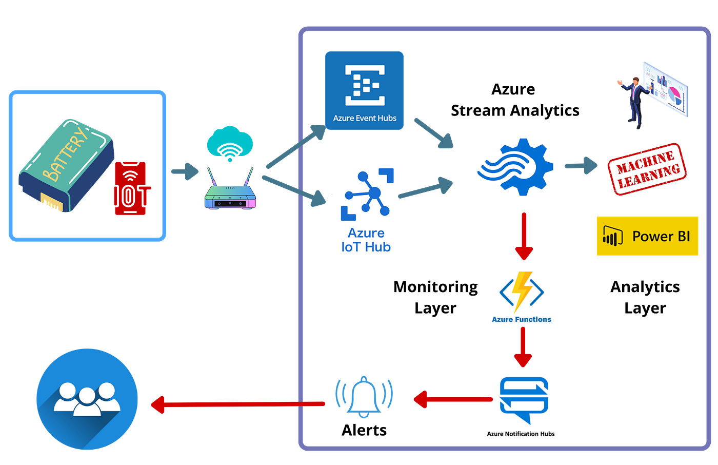 Anomaly Detection in IoT Enabled Smart Battery Management Systems | by ...