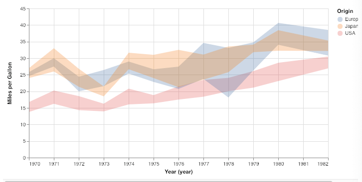 Exploratory Data Visualisation with Altair | by Parul Pandey ...