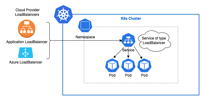 Different ways to expose services in Kubernetes | by Muhammad Badawy ...