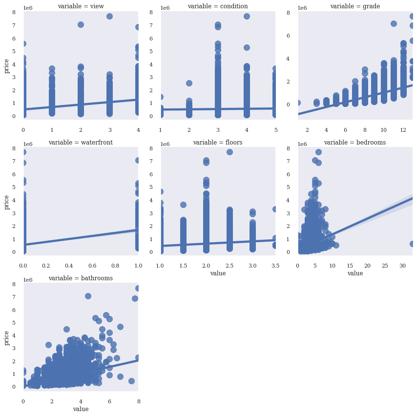 How To Enhance Your Eda Visualizations Using Facetgrid And Seaborn By Steven Yan Towards 6738