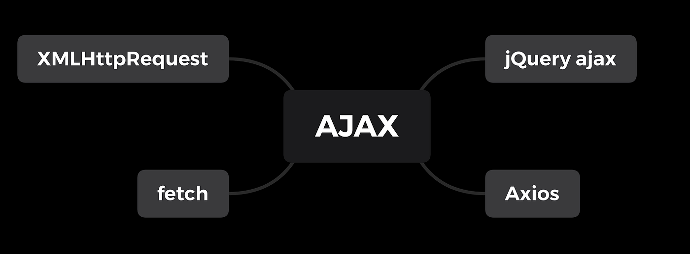 關於AJAX與那些前端的request方法 - UnitsExhibitionForCodingAndLife - Medium