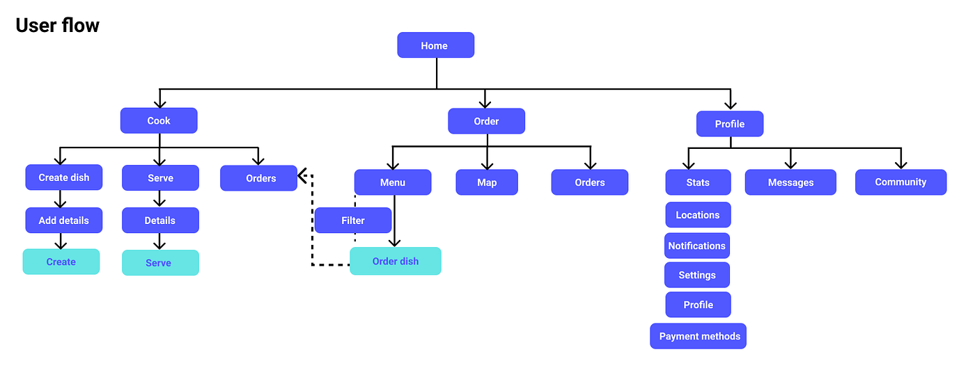You Chef. Peer to peer food distribution case… | by Anna Rátkai | UX ...