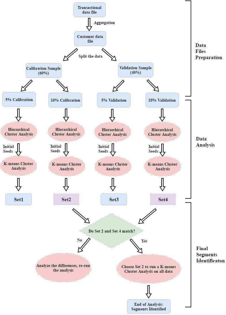 Rfm Analysis For Customer Segmentation Using Hierarchical And K Means Clustering By Vijaya Patil