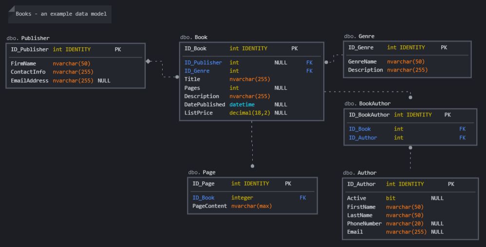 A Perfect Data Model. A simple data model to test an ORM… | by Matthew ...