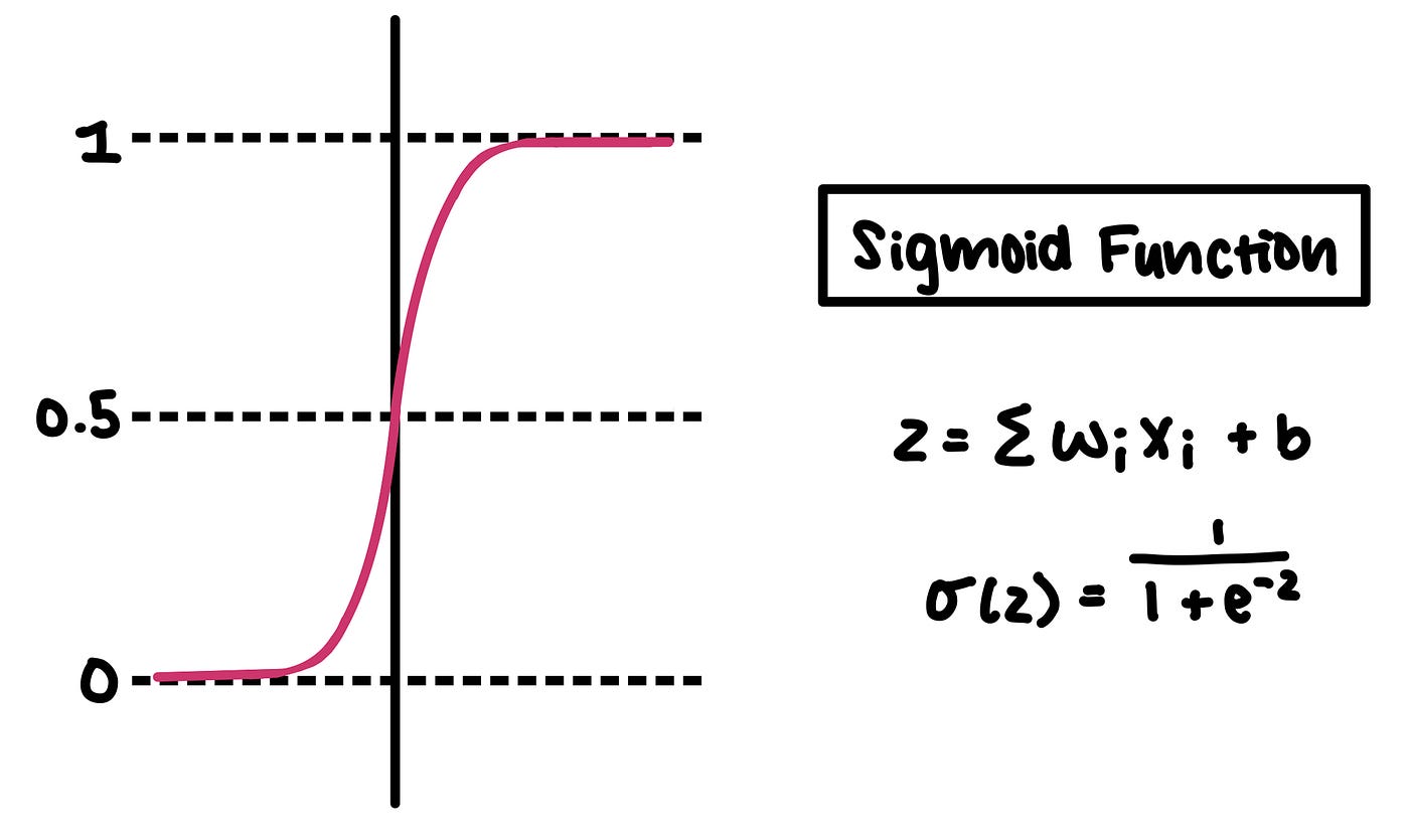 Design Thinking with Activation and Loss Functions | by Ikenna Ogbogu ...