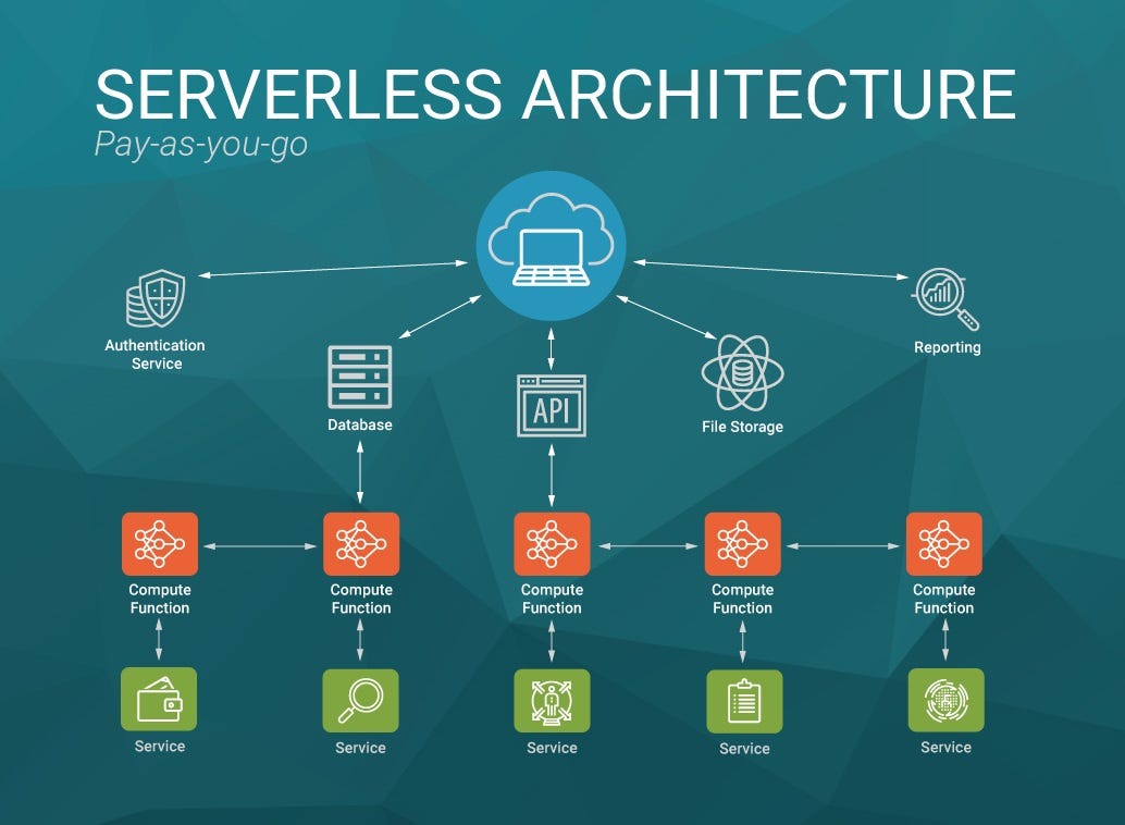 How Serverless Architecture can aid Artificial Intelligence and Machine Learning Industries | by ...