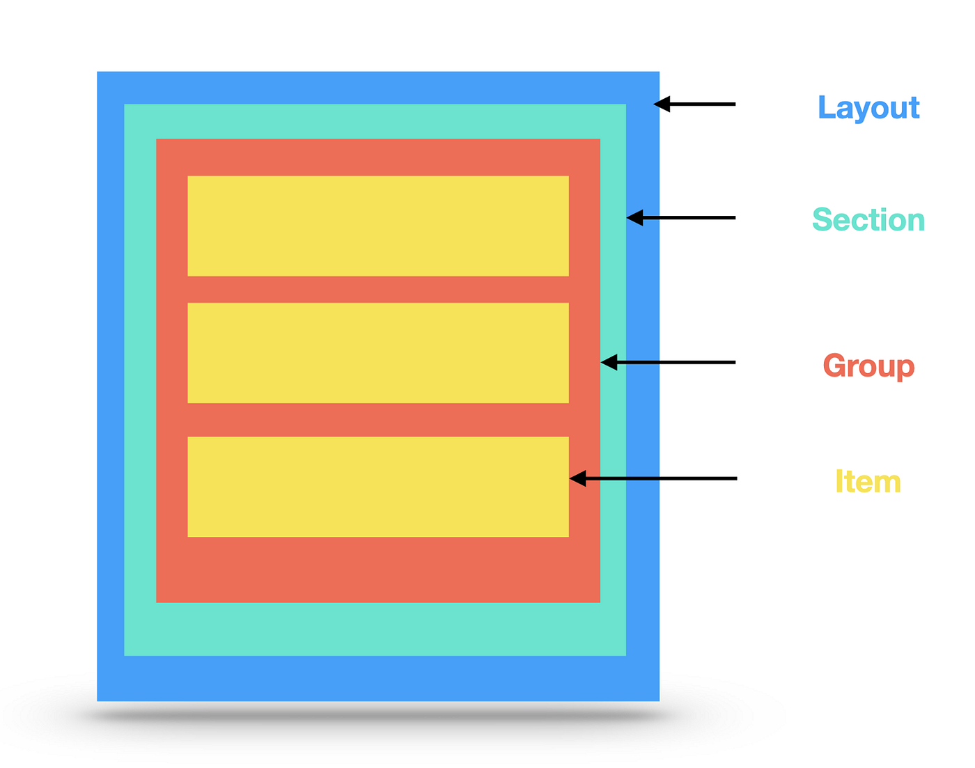 Diffable Data Sources & Compositional Layouts Part 1/2 | by Yoel Lev | Medium