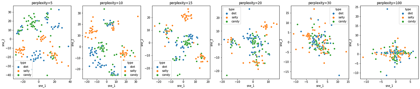 Understanding t-SNE in Python. Grouping data looking at neighbors and ...