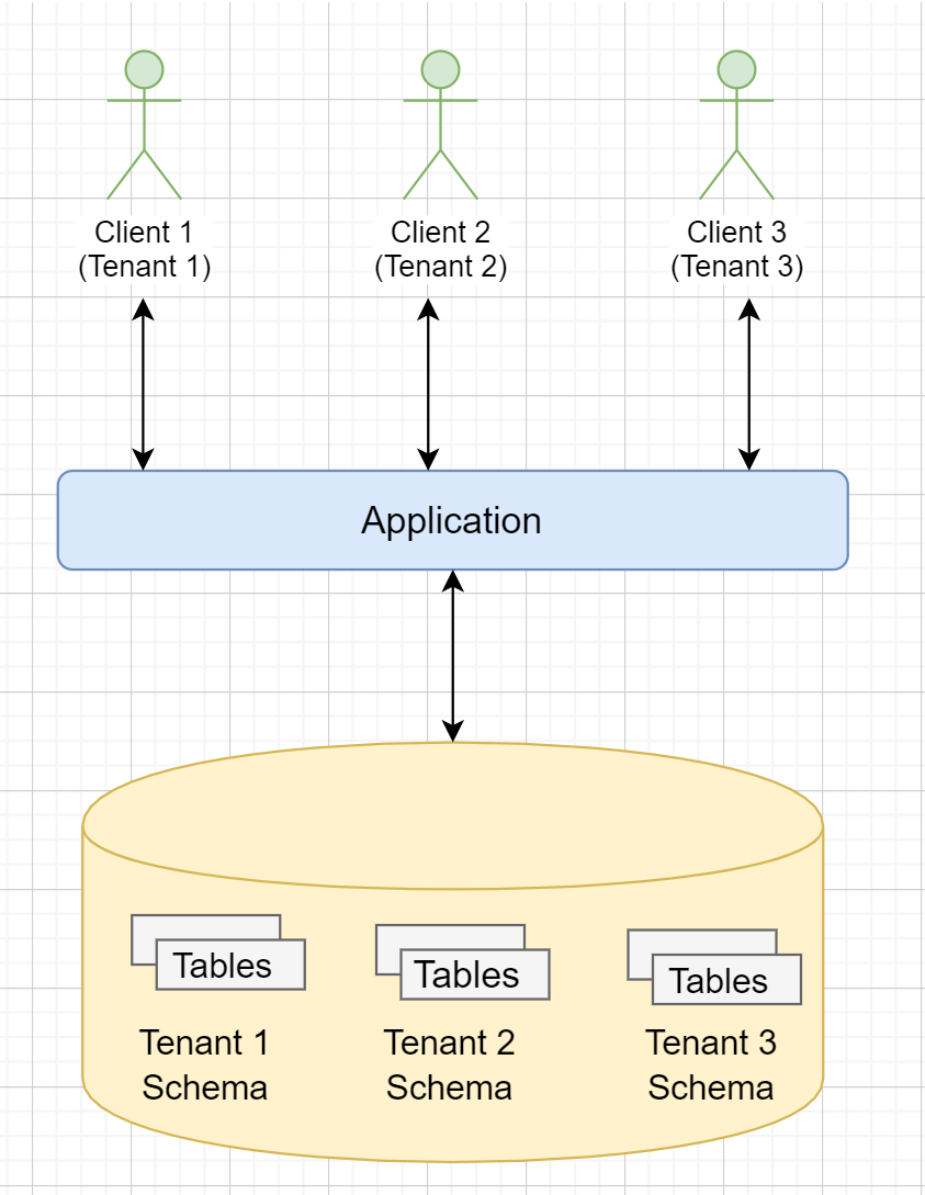 Single Tenant and Multi Tenant Architecture | by Adeel Sarwar | Medium