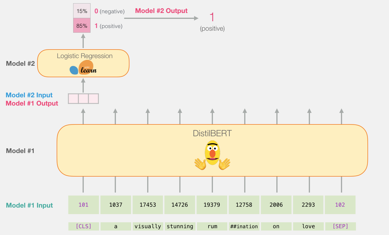 Fine-Tuning BERT for text-classification in Pytorch | by Luv Bansal | Medium