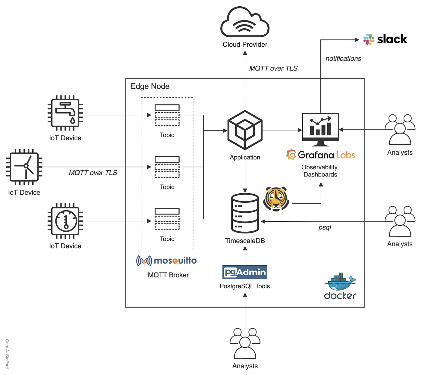 GTM Stack: IoT Data Analytics at the Edge | by Gary A. Stafford | CodeX ...