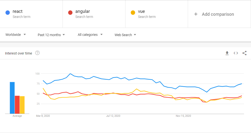 Angular vs. React vs. Vue: Which Framework is Better? | by Hansani ...