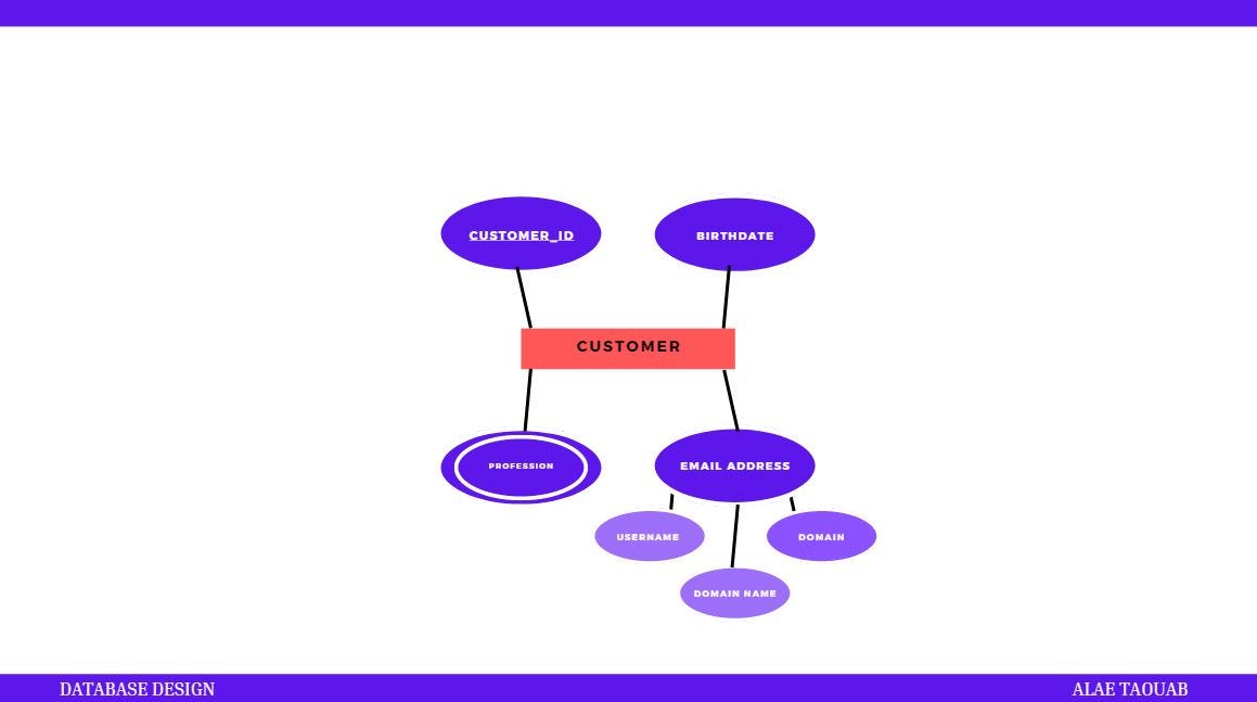Database Design Series: Attribute Types in ER model with simple ...