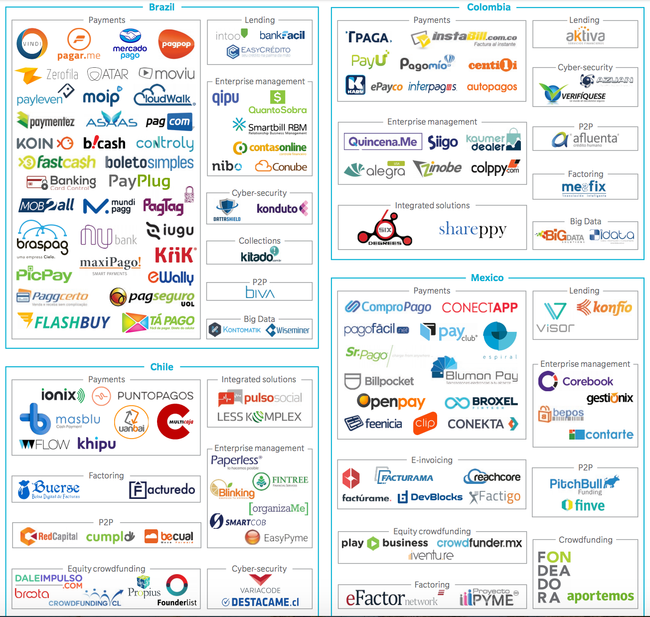 A Case For Inclusion: The Rise Of The Fintech Ecosystem In Latin ...
