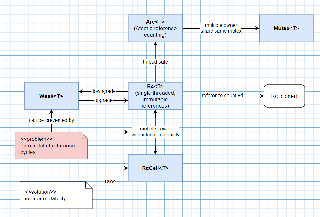 Smart Pointers in Rust - gftea - Medium