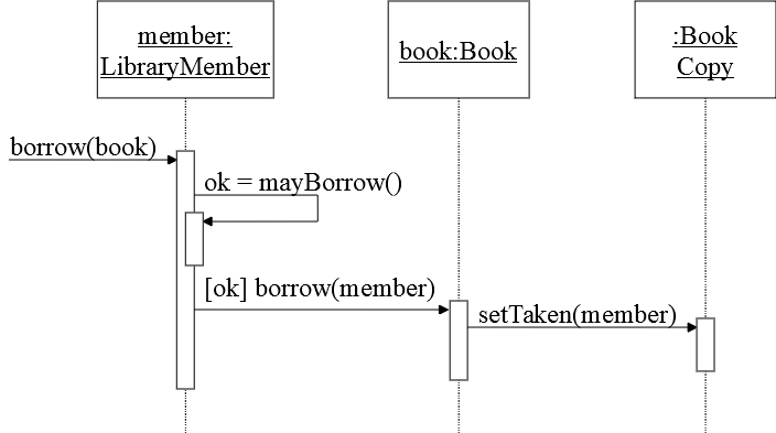 UML: Sequence Diagram. Sequence diagram helps us to understand… | by Joshua U | Medium