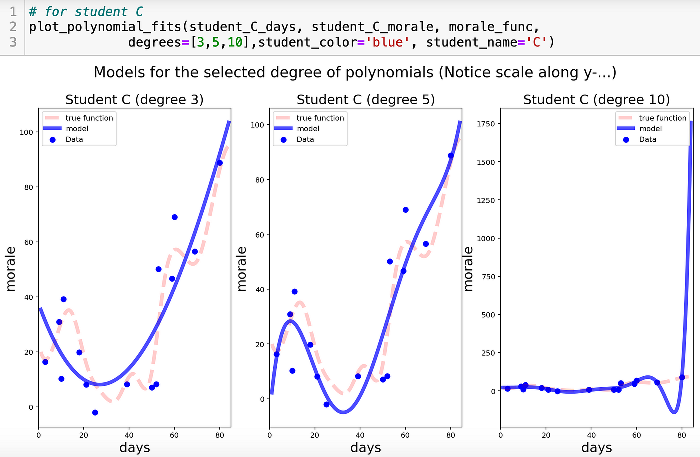 Bias-Variance Trade-off >> Spotting the Sweet-Spot! | Python in Plain ...