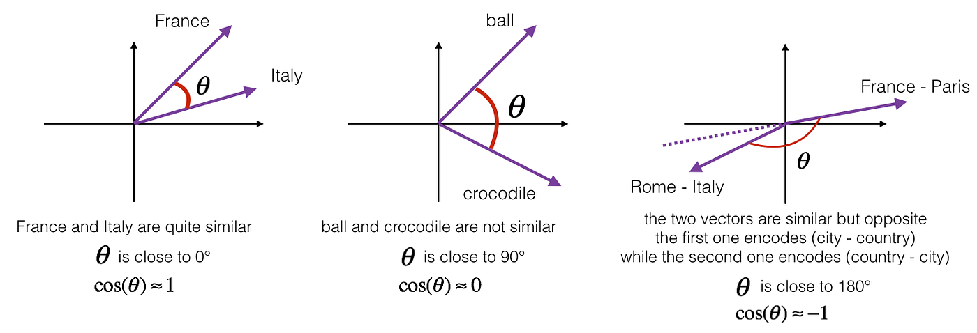 Different Types Of Distances Used In Machine Learning. | by Prasoon ...