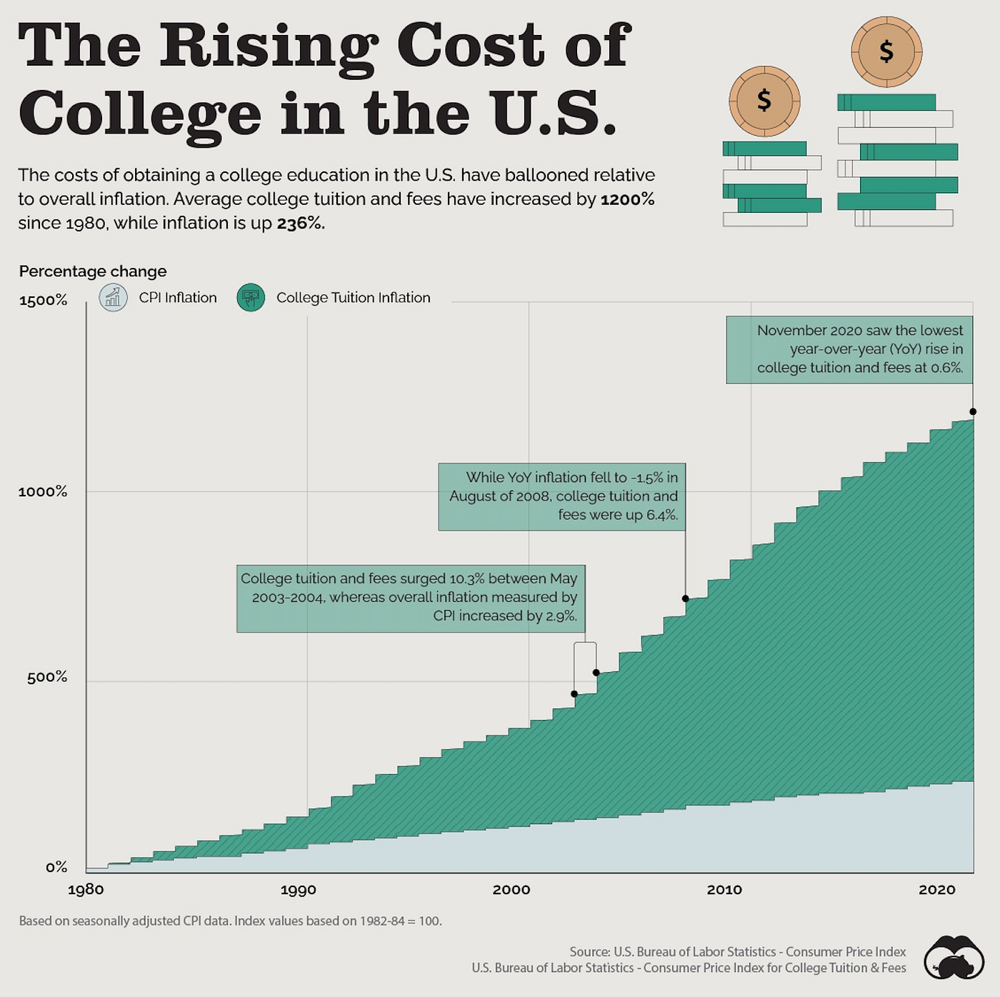 Future Consequences of Rising Cost of College | by Chicago Education ...