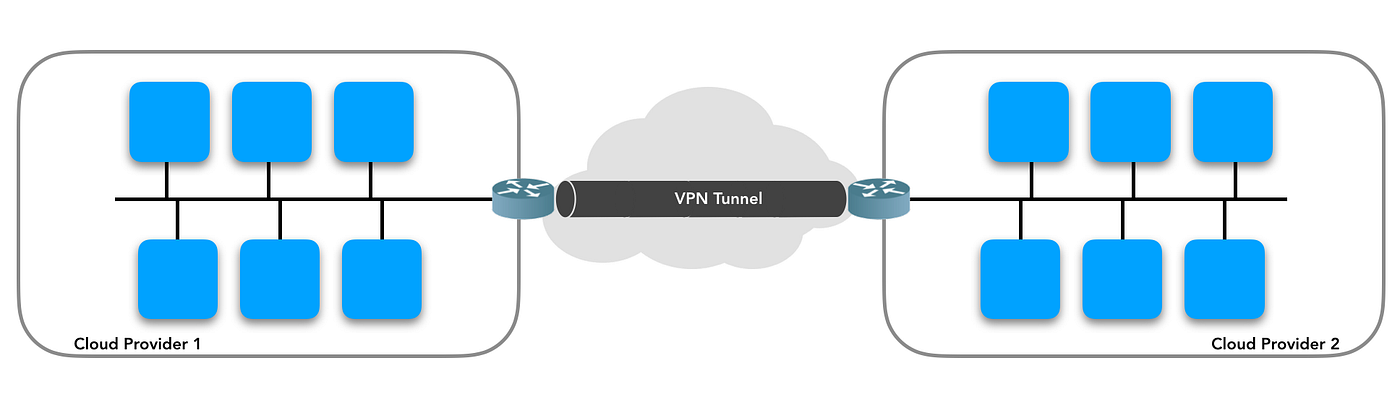 Kubernetes Multi Cluster Networking Made Simple By Networking Cloud And Automation Itnext