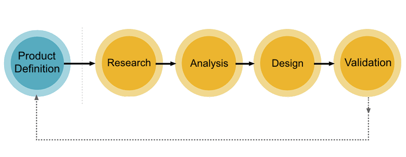 UX Process: What It Is, What It Looks Like and Why It’s Important | by ...