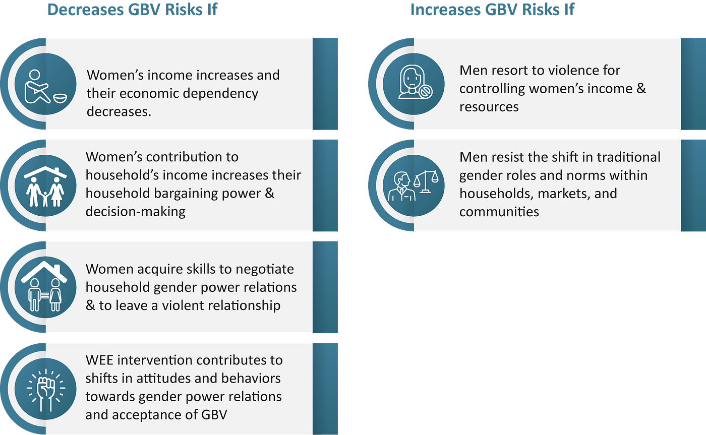 Emerging promising practices from integrating GBV prevention into ...
