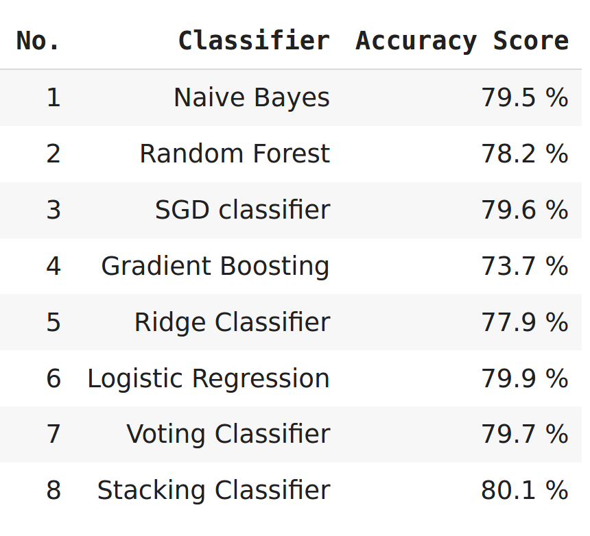 Disaster Tweet Classification Using Machine Learning | by KIRAN BAL ... Disaster Tweet Classification Using Machine Learning | by KIRAN BAL ...