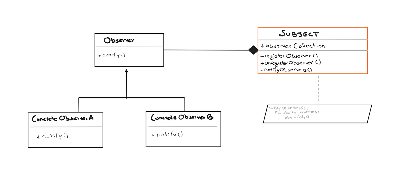 Design Patterns with Python for Machine Learning Engineers: Observer ...