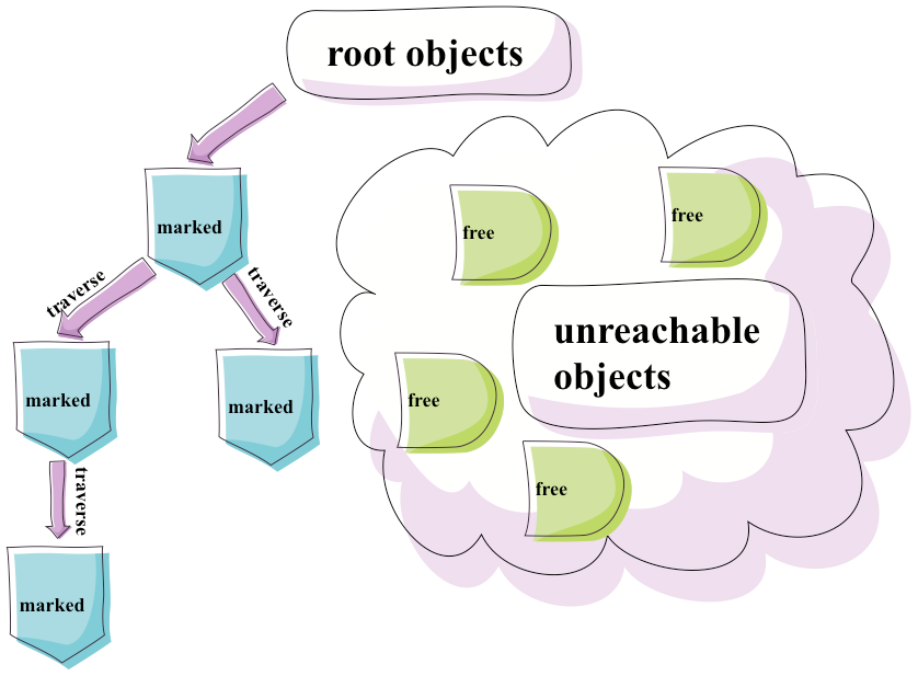 Ruby Magic: The Garbage Collector | by Esmery Corniel | Medium