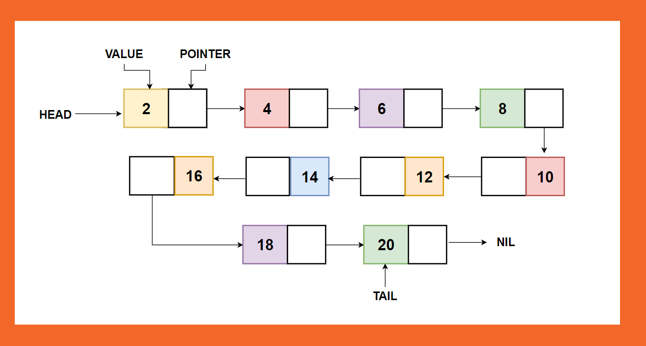 Understanding Linkedlist Data Structure (Ruby) | by Yair Fernando | The Startup | Medium