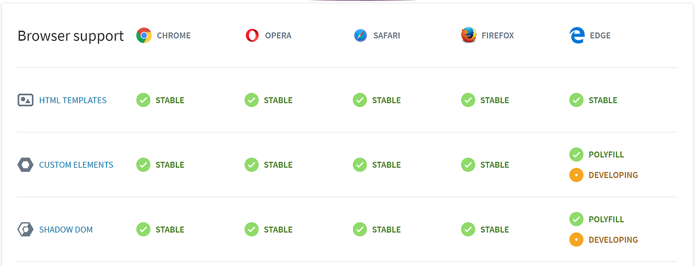 Custom Elements Polyfills. Web Components is a great way to create… | by Anand Gupta | Medium